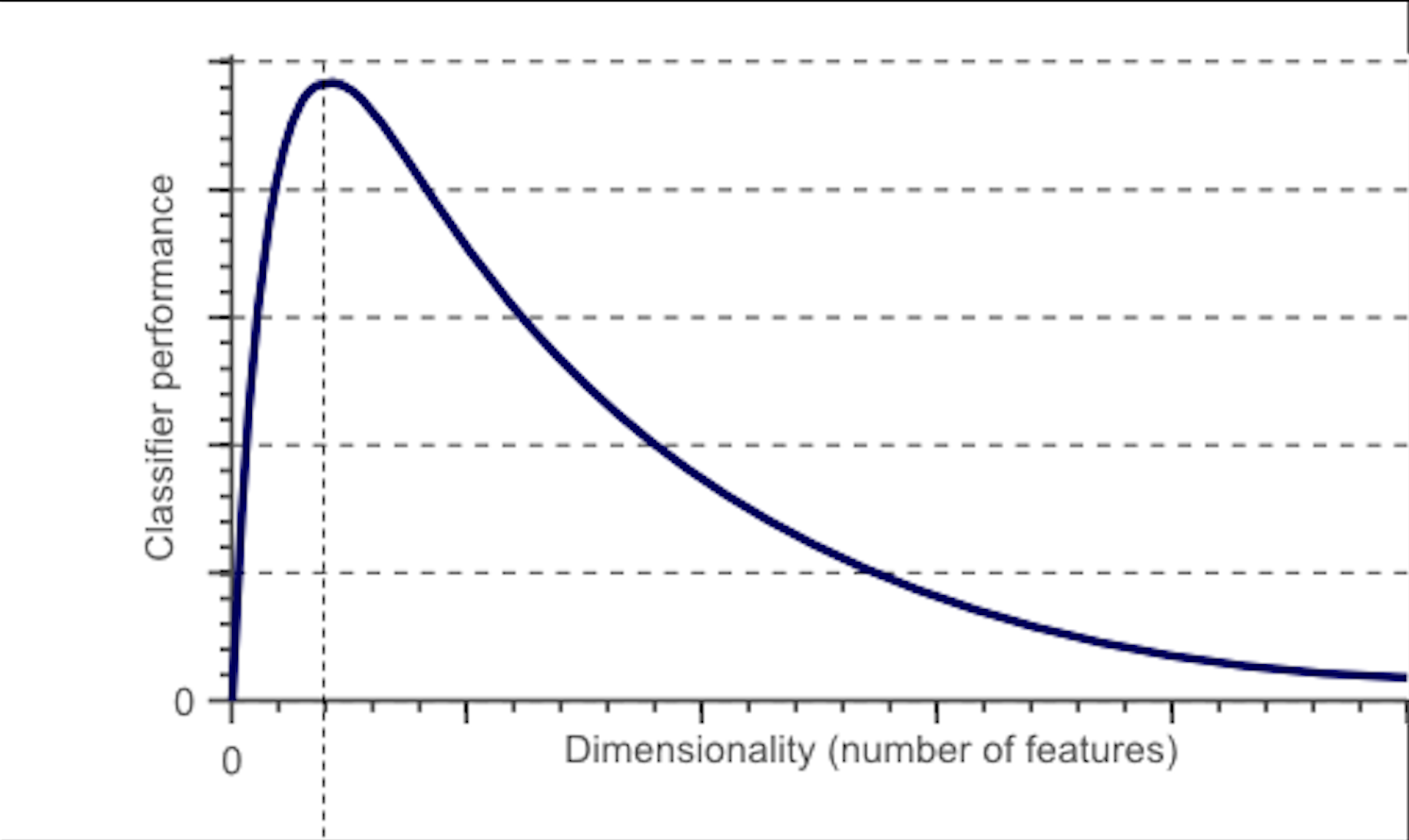 Curse Of Dimensionality In Machine Learning