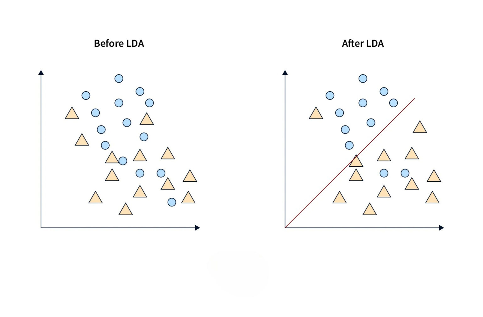 Linear Discriminant Analysis (LDA) in Machine Learning