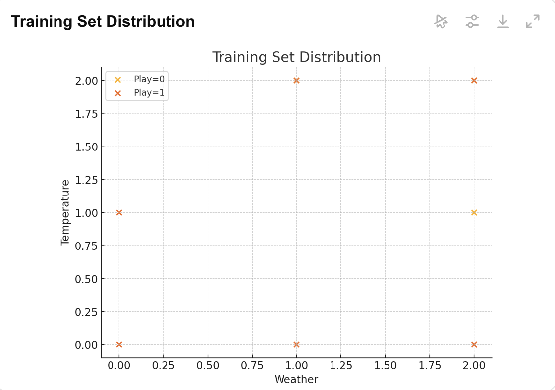Naive Bayes Algorithm Classifier In Machine Learning