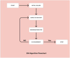 EM Algorithm In Machine Learning