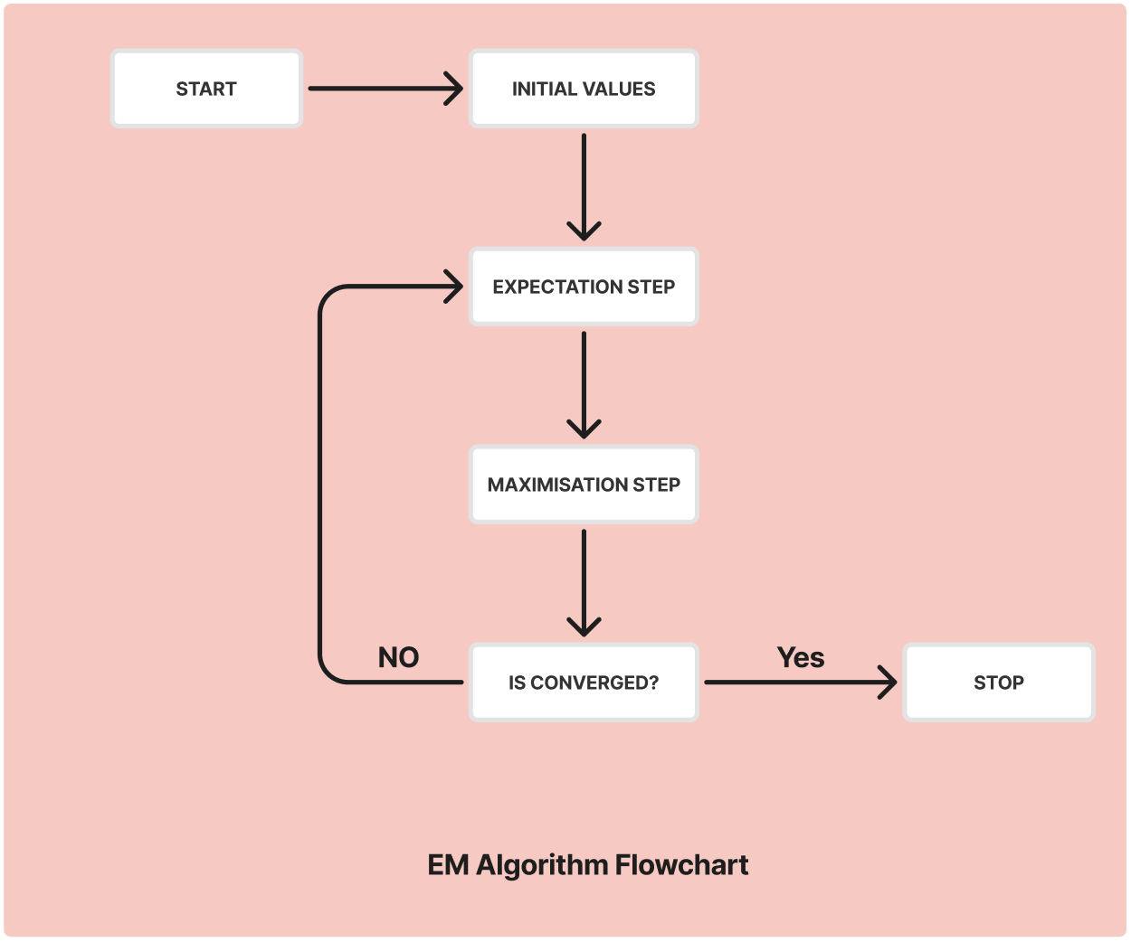 EM Algorithm In Machine Learning