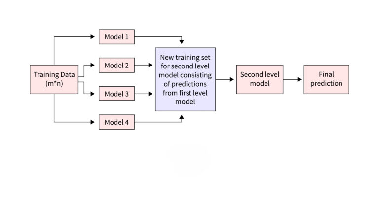 Stacking in Machine Learning