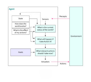 Types of Agents in Artificial Intelligence (AI)