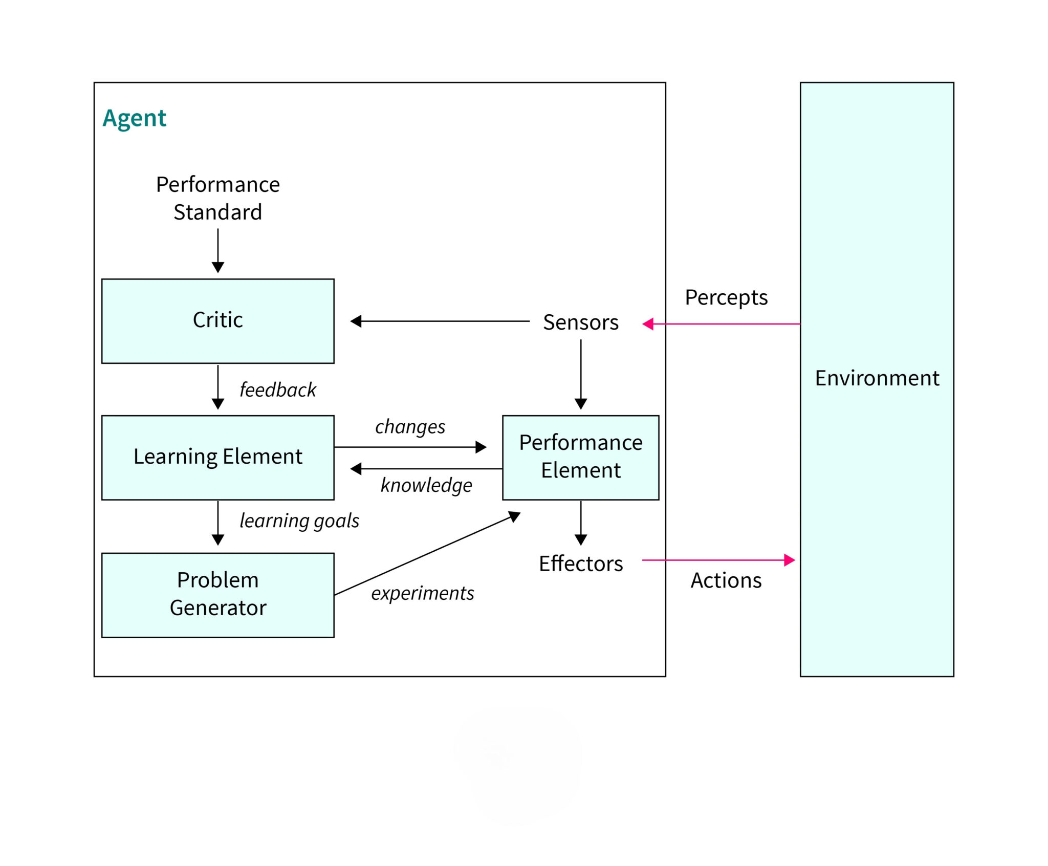 Types of Agents in Artificial Intelligence (AI)