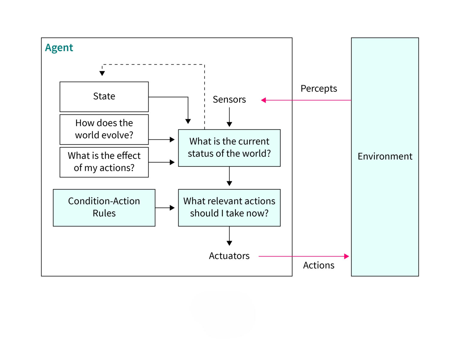 Types of Agents in Artificial Intelligence (AI)