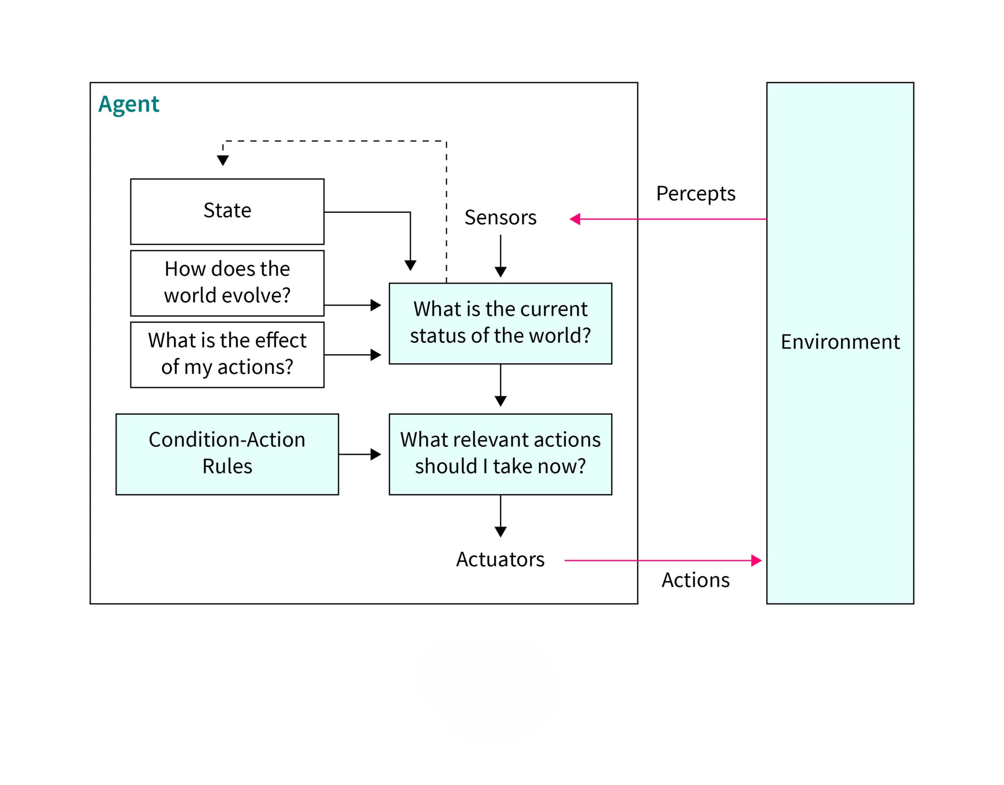 Types of Agents in Artificial Intelligence (AI)