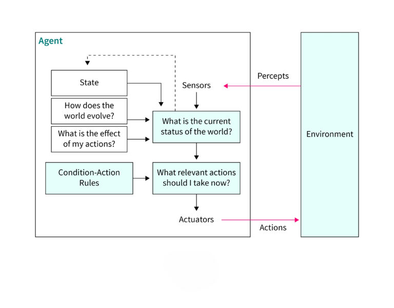 Types of Agents in Artificial Intelligence (AI)