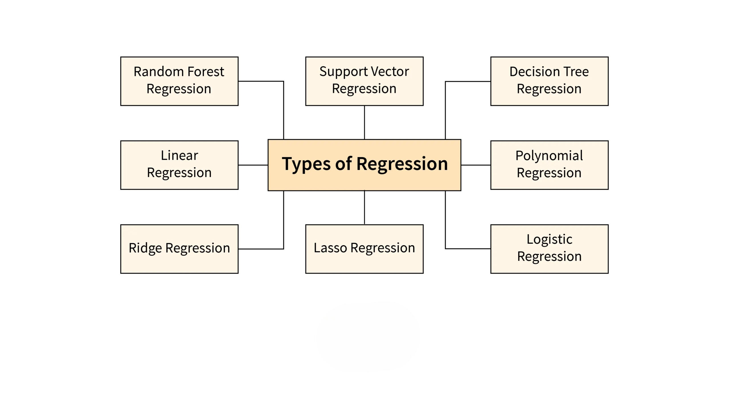 Types Of Regression Models In Machine Learning