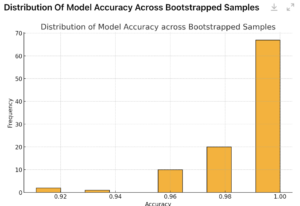 Bootstrapping in Machine Learning