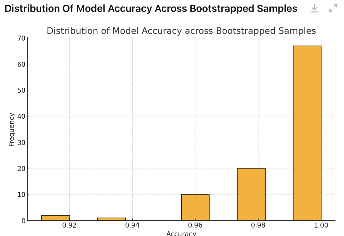 Bootstrapping in Machine Learning