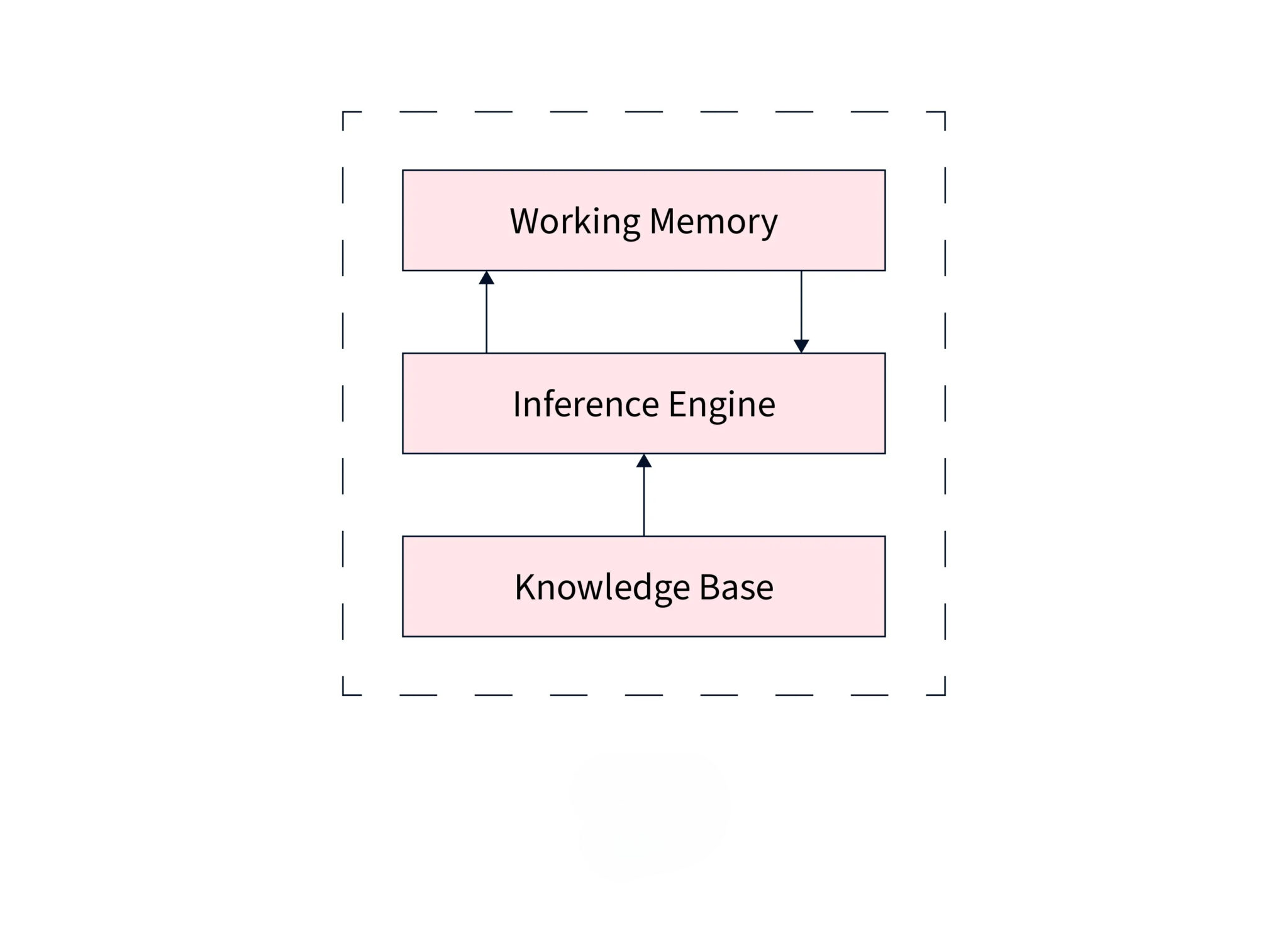 Rule Based System in AI