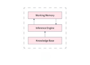 Rule Based System in AI