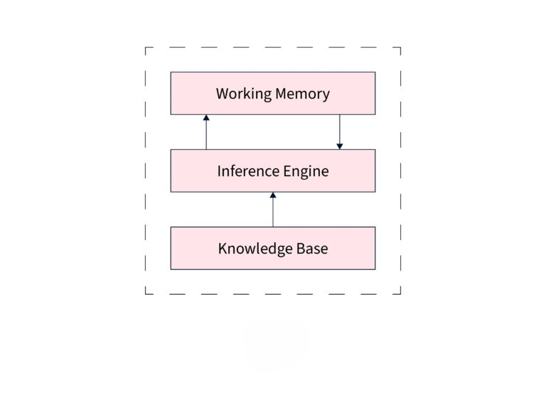 Rule Based System in AI