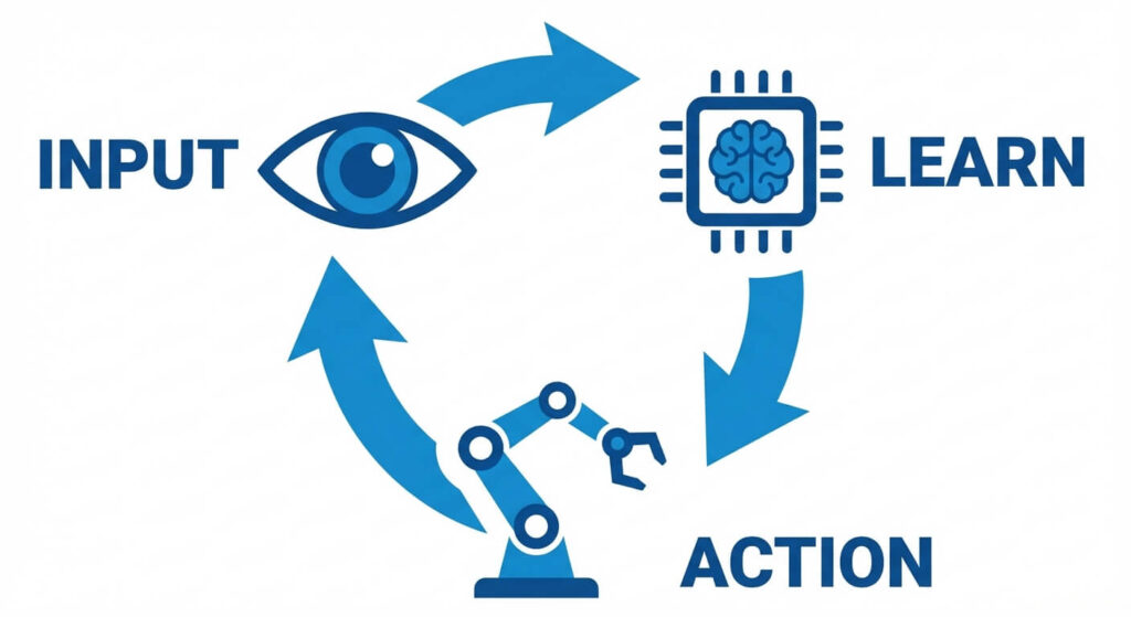 What is a Learning Agent in AI? Components & Uses